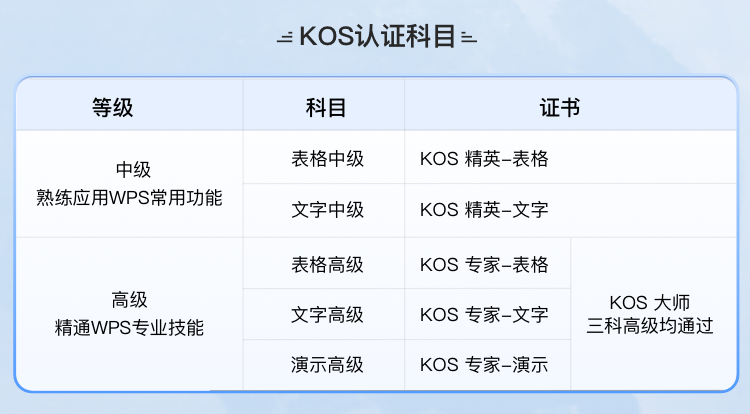 KOS-金山办公技能认证-WPS Office办公技能认证平台